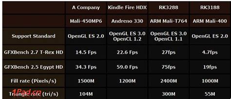 Rockchip Rk3288 Con Núcleo Cortex A12 Y Gpu Mali T764