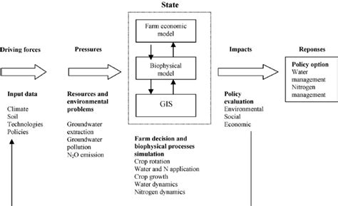 A Conceptual Framework For The Evaluation Of Policy Options For