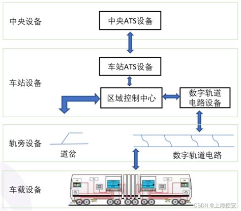 鉴源论坛 · 观通丨轨交信号系统基础简介 城市轨道交通信号系统的组成图 csdn博客