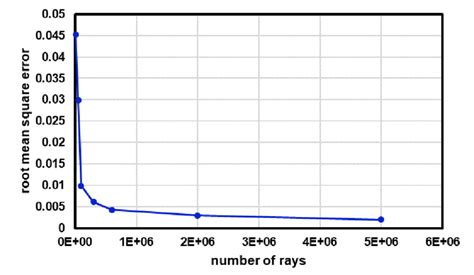 Root Mean Squared Difference Between Theory And Simulation With Download Scientific Diagram
