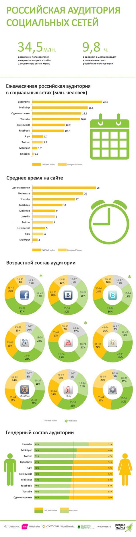 Российская аудитория социальных сетей Социальные сети Инфографика Маркетинг
