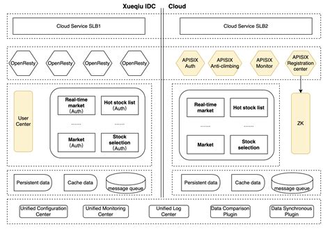 Architecture Evolution Of Investment Platforms With Api Gateway