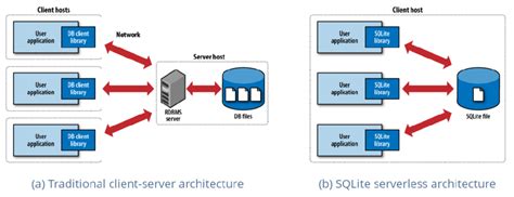 Como O Sqlite é Diferente Dos Bancos De Dados Tradicionais Download