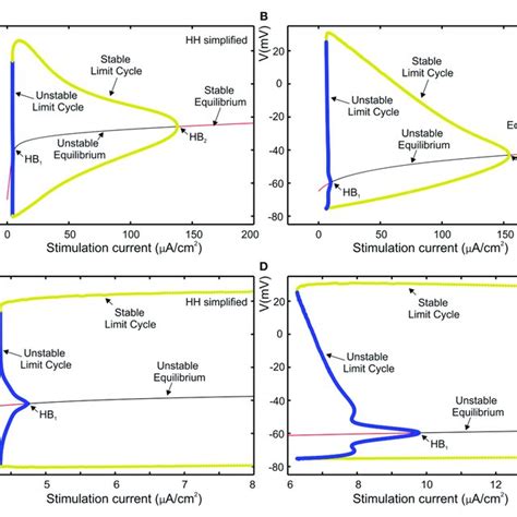 Comparison Of The Models Using Bifurcation Analysis A Bifurcation Download Scientific