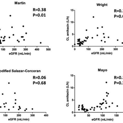 Correlation Between Individual Amikacin Clearance Cl Of The Patients Download Scientific