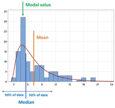 Mean Median And Modal Value I Six Sigma Tc