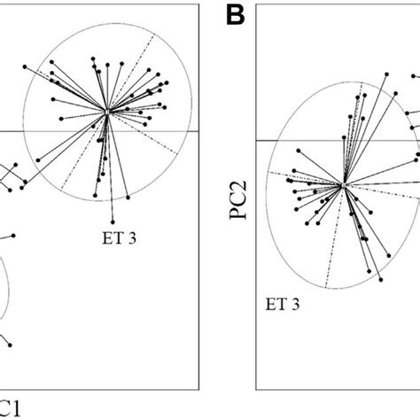 principal coordinate analysis pcoa plot of enterotype clusters