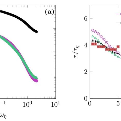 Fig S3 Correlation Time Dependence On The Choice Of The Gradients