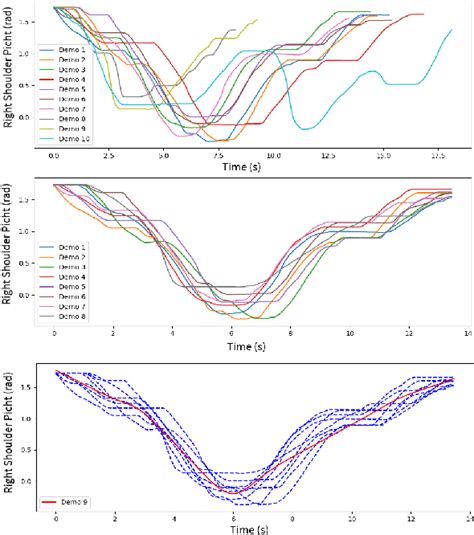 Figure 1 From Temporal Alignment And Demonstration Selection As Pre Processing Phase For