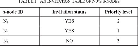 Table I From An Invitation Transmission Based Mac Protocol For Wireless