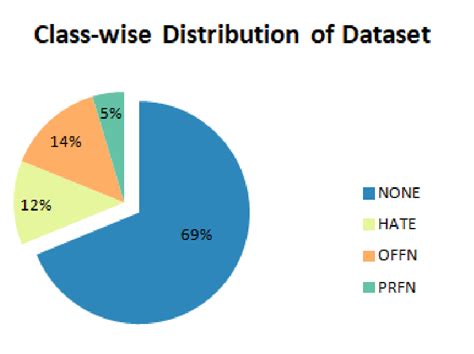 Class Wise Data Distribution Download Scientific Diagram