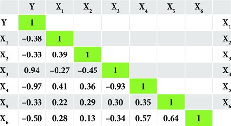 Matrix Of Pair Correlation Coefficients Download Scientific Diagram