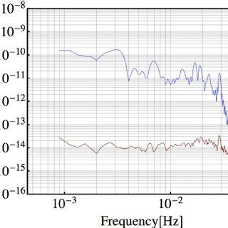 Result Of Noise Projection With Simulated Data Upper Noisy Red Line Download Scientific