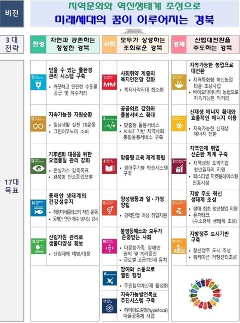 ‘미래세대의 꿈 이루는 경북의 비전 3대 전략 수립