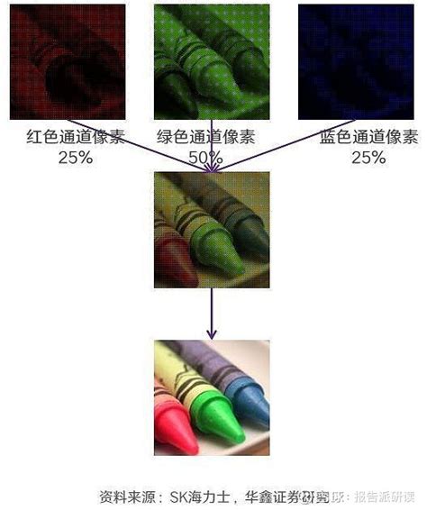 Cis行业报告：终端需求复苏与创新技术共振，国产cis再上新台阶 报告出品方： 华鑫证券 以下为报告原文节选 1 Cis优势成图像传感器主流，五大工艺助力升级发展1 1 Ci