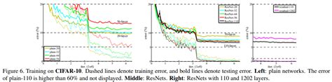 【论文阅读】《deep Residual Learning For Image Recognition》 知乎