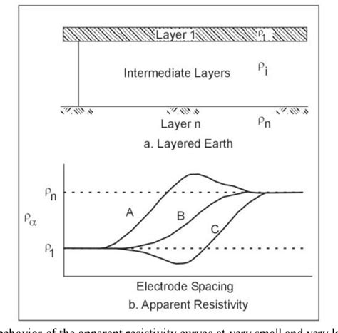 Figure 3 From A Review Of Electrical Resistivity Method Investigations