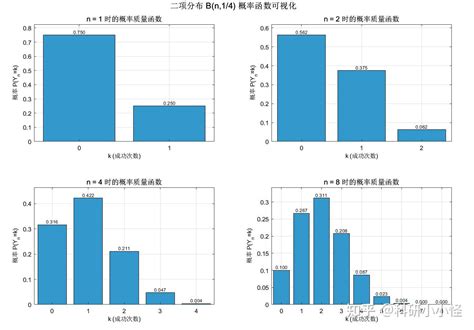 6 随机变量yn~b N 1 4 ，分别就n 1 2 4 8，列出yn的概率分布表并画出概率函数图？ 知乎