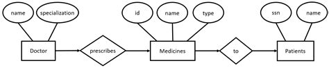 Er Diagram For A Hospital Management System Hospital Management System Project Documentation