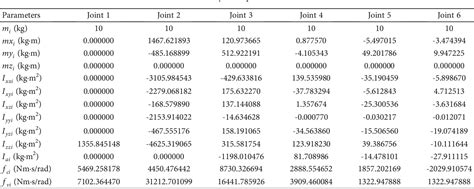 Table 2 From Variable Structure Control And Its Ground Experimental Test For The Space Station