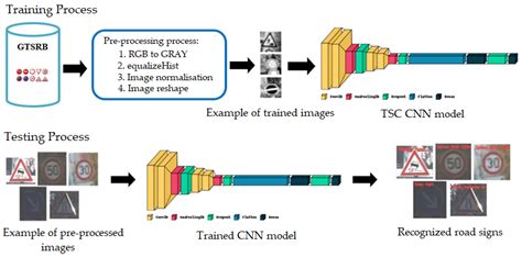 Applied Sciences Free Full Text A Real Time Traffic Sign