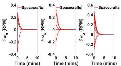 Spacecraft Angular Velocity Tracking Errors In The Ring Swarm During Download Scientific