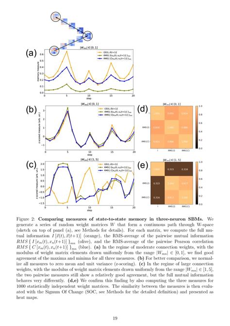 Quantifying And Maximizing The Information Flux In Recurrent Neural Networks Deepai