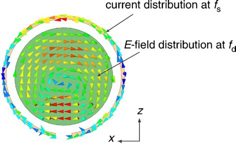 E‐field Distribution Of At Te01δ Mode Frequency Fd Of The Dr And