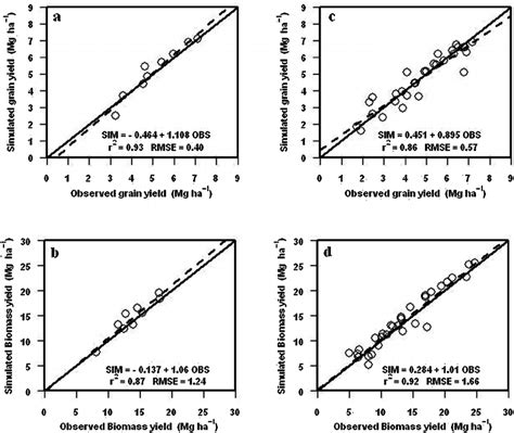 Calibration Results Of The Dssat Csm Wheat Model For Grain Yield A Download Scientific