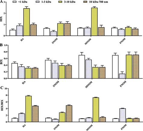 Variations Of A Humification Index Hix B Biological Index Bix Download Scientific