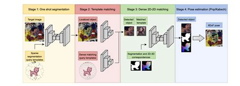A Multi Stage One Shot Object Pose Estimation Framework