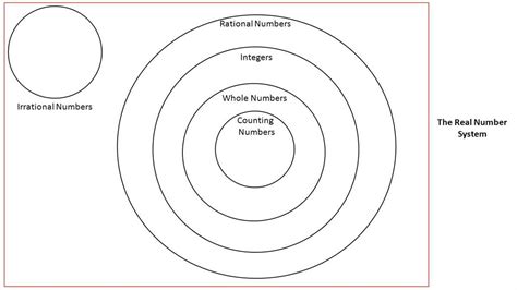 The Overlapping World Of Rational Numbers A Venn Diagram Exploration