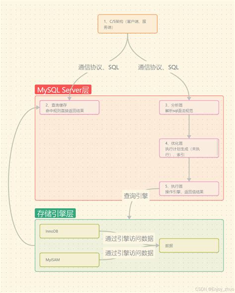 Mysql储存原理mysql存储原因 Csdn博客 Mysql储存原理mysql存储原因 Csdn博客