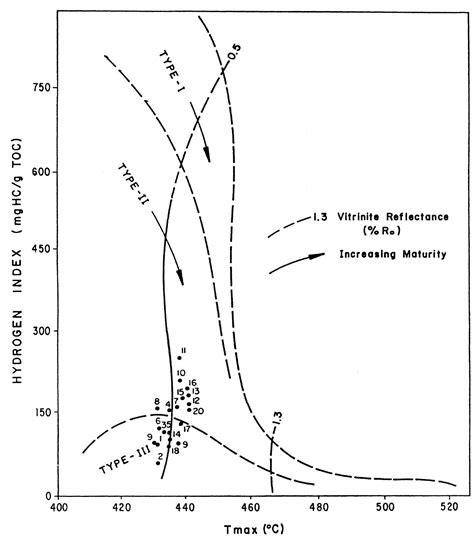 A Plot Of Hydrogen Index Versus Tmax Of Kc 2 Well Cutting
