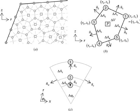 Typical Polygonal Systems A Spatial Meshes With The Unstructured