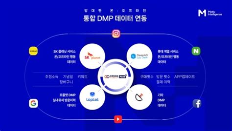 모티브인텔리전스 ‘초정밀 타겟팅 광고상품 크로스타겟 Plus 업계서 인기
