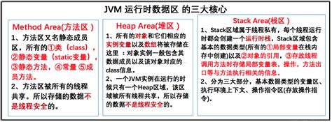 Jvm02 Jvm内存结构jvm内存结构主要有三大块堆内存、方法区和栈 Csdn博客