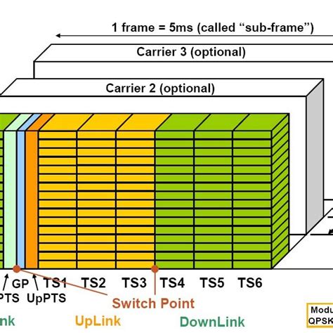 Pdf Title Spectrum Regrowth Of Rf Power Amplified Td Scdma Signals In A Time Division
