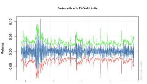 Stock Volatility Prediction Using Garch Models And Machine Learning