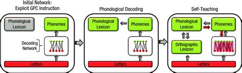 Implementation Of The Phonological Decoding Self Teaching Hypothesis In