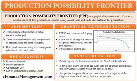 Production Possibility Frontier Meaning Assumptions Curve More Efm