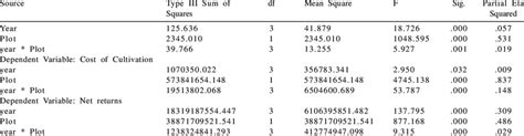 two way anova analysis for comparing the means of dependent variables