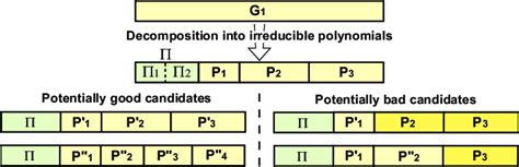 Selection Of Generator Polynomials Candidates Download Scientific Diagram