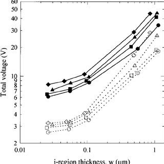 The Total Voltage Including The Built In Voltage At Breakdown Filled Download Scientific