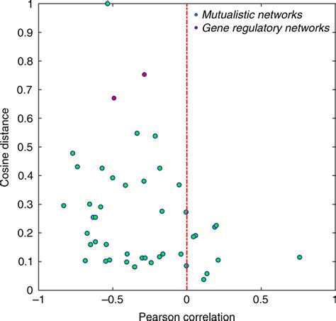 Pearson Correlation And Cosine Distance Between Linear And Nonlinear