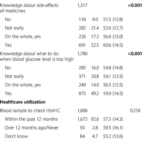 Bivariate Relations Between The Patient Activation Measure Pam And Download Table