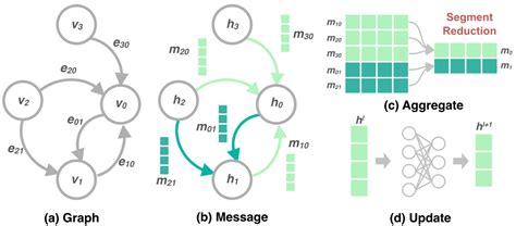 論文レビュー Geot Tensor Centric Library For Graph Neural Network Via
