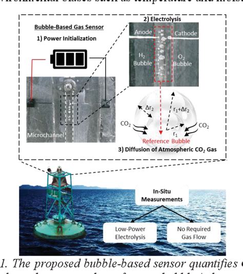 Figure 1 From Low Power Co2 Gas Sensor Based On Electrolysis Induced Bubbles Semantic Scholar