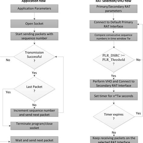 Radio Access Technology Rat Selection And Vertical Handover Vho