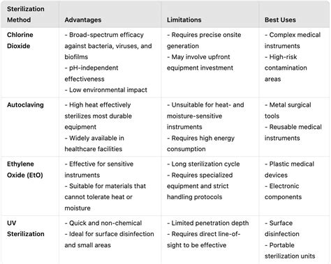 Chlorine Dioxide Sterilization For Medical Equipment A Comprehensive Guide